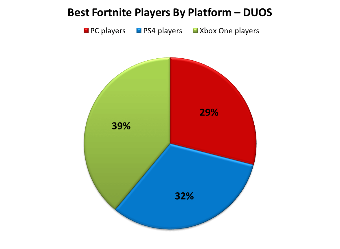 Which Platform Hosts The Best Fortnite Players - PS4, Xbox One or PC?