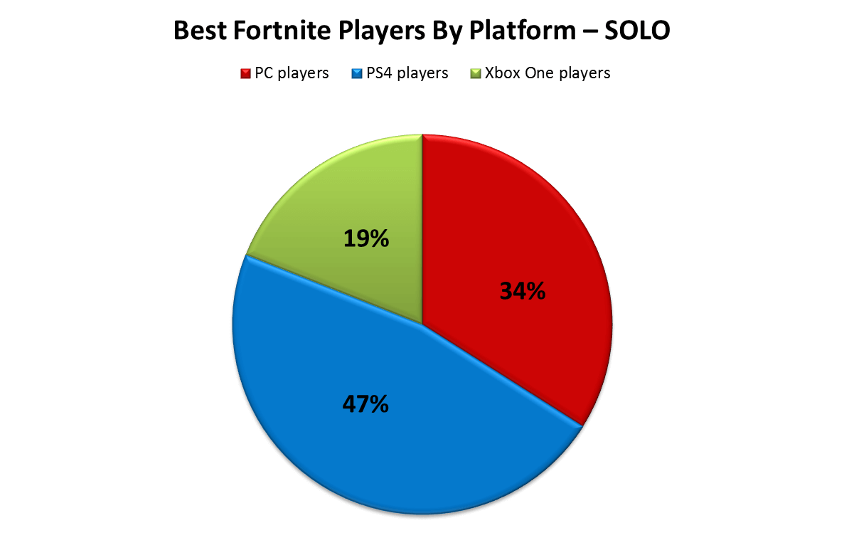 Which Platform Hosts The Best Fortnite Players - PS4, Xbox One or PC?