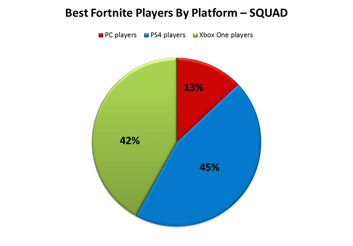 Which Platform Hosts The Best Fortnite Players - PS4, Xbox One or PC?