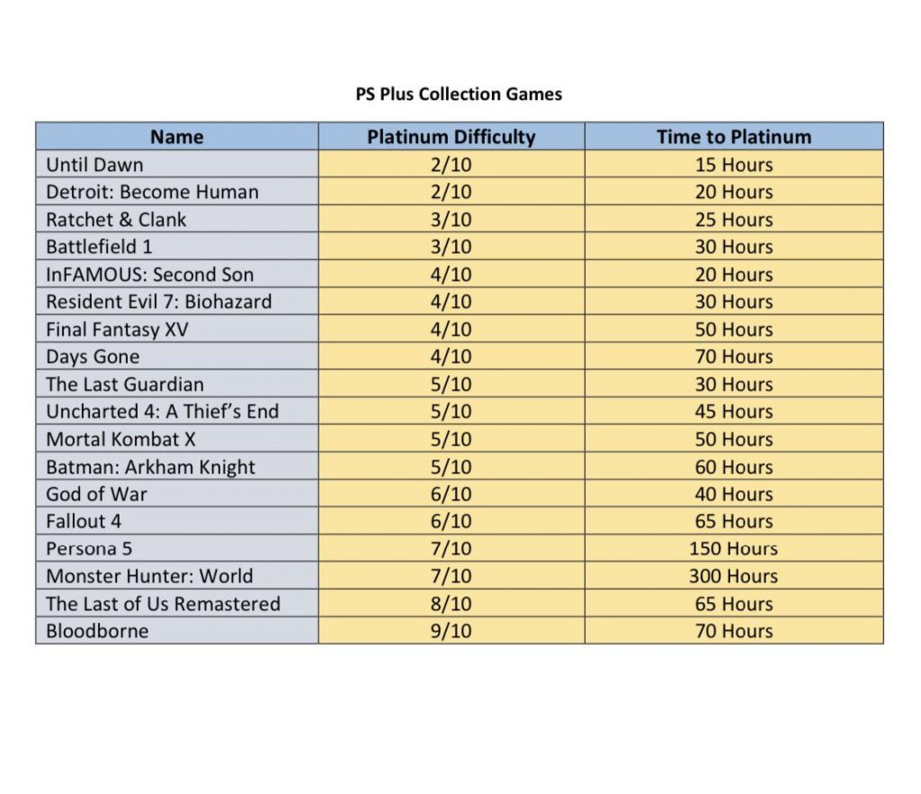 PS Plus Collection Games - Here's How Difficult It Is To Platinum Them ...
