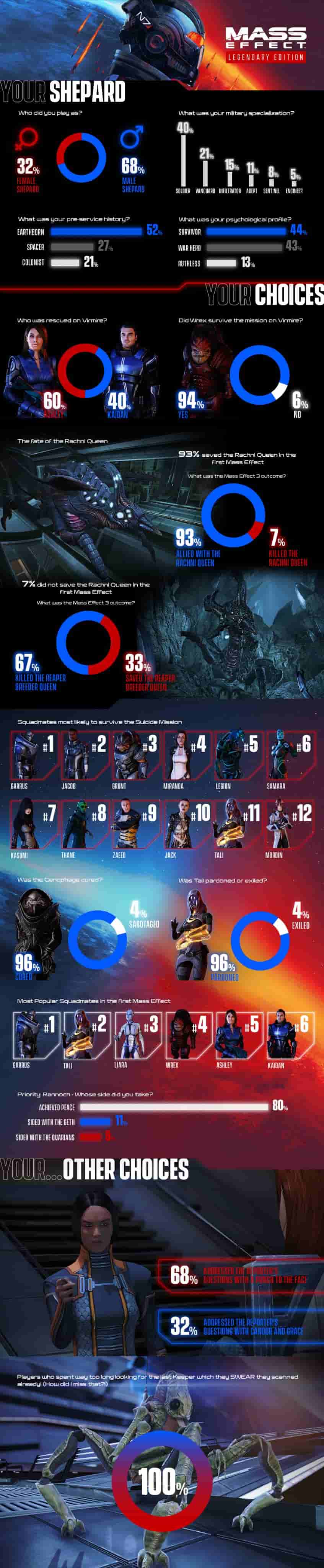 Mass Effect Legendary Edition Stats Reveal Players Key Choices