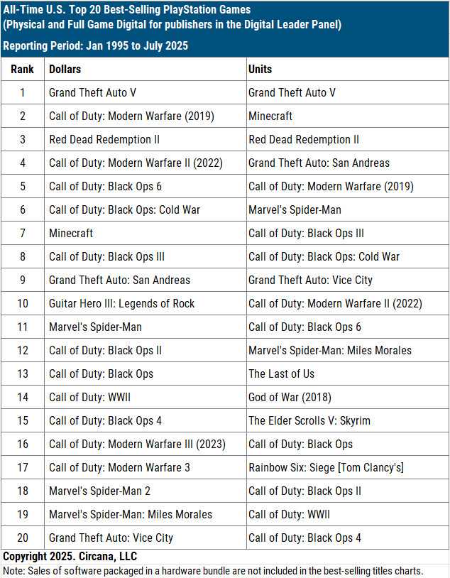 Circana's Retail Tracking Service Has Revealed The Top-20 Best Selling ...
